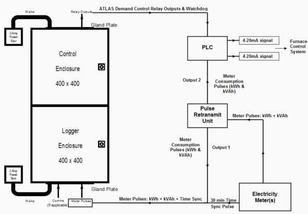 Electrical Load Control Using A PLC - NewFound Energy