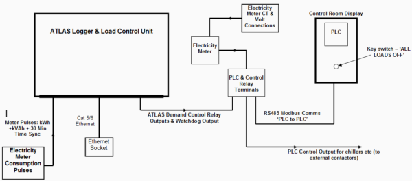 Electrical Load Control Using A PLC - NewFound Energy