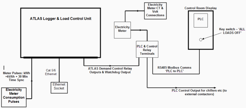 Electrical Load Control Using A PLC - NewFound Energy