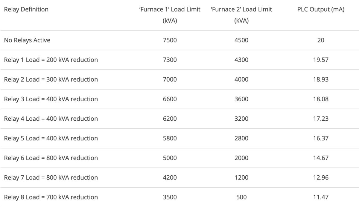 Electrical Load Control Using A PLC - NewFound Energy